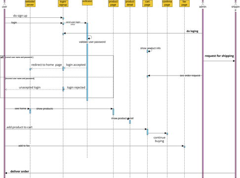 sequece digram.pdf | Visual Paradigm User-Contributed Diagrams / Designs